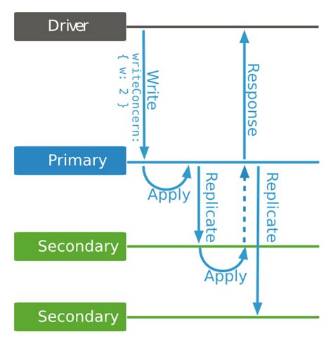 复制集的安全写级别 — Mongodb Manual 34