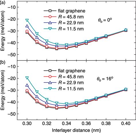 The Minimum Interlayer Energy With Interlayer Distance Of The Bilayer Download Scientific