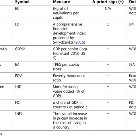 Summary Of Variable Descriptions Data Sources And Expected Signs