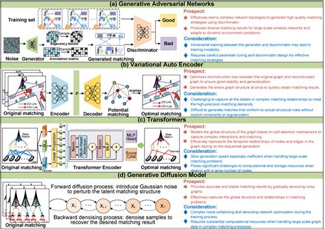 논문 리뷰 Generative Ai Enabled Matching For 6g Multiple Access