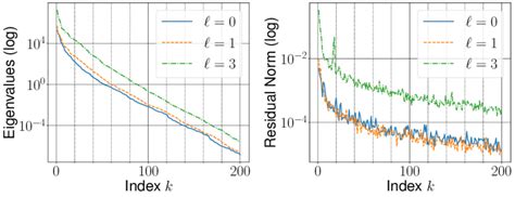 Leading Eigenvalues On A Logarithmic Scale Of The Hessian H Obtained