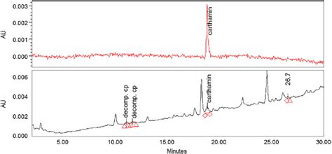 Hplc Chromatograms Of The Dmso Extract From The Light Orange Full Page Download Scientific