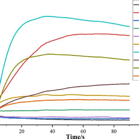 The Sensor Response Curve Of The E‐nose Download Scientific Diagram