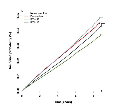 Cumulative Incidence Of Bronchiectasis According To Smoking Status Download Scientific Diagram
