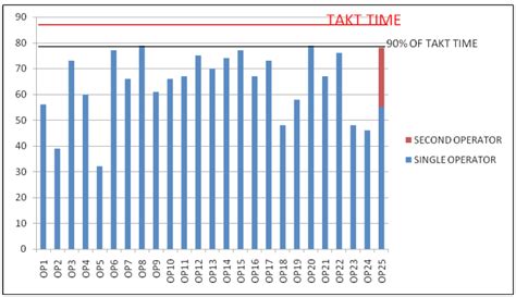 operator load charts from operator 1 to operator 25 after kaizen