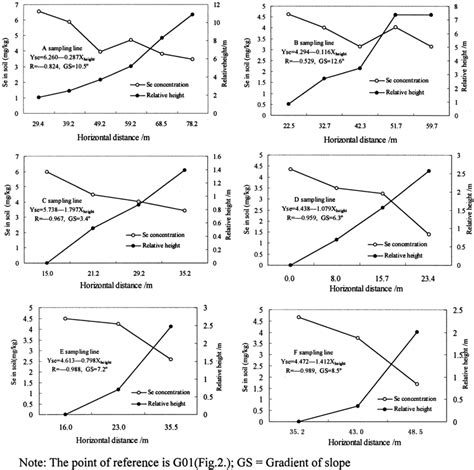 Relationship Between Selenium In Soil And The Correspondent Relative
