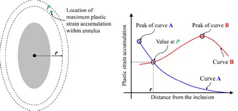 5 A Schematic Of The Radial Distribution Plot For Plastic Strain