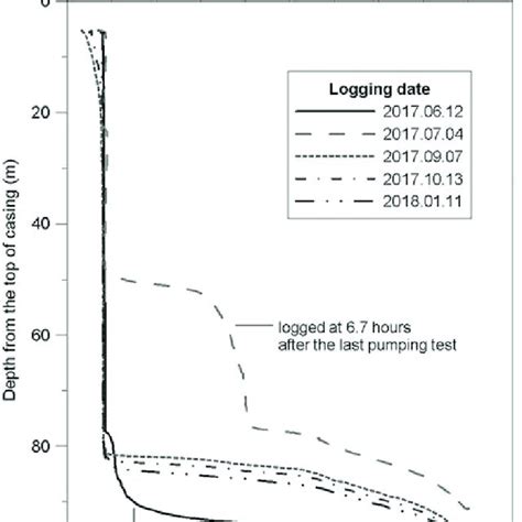 Vertical Ec Profiles Logged Before And After The Whole Pumping