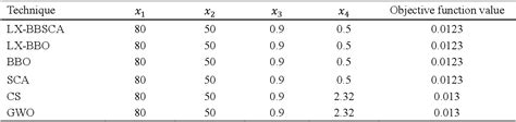 Table 7 From Ensemble Laplacian Biogeography Based Sine Cosine