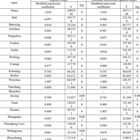 Regression Analysis Results Of Two Mathematical Models For Some Tourist Download Scientific