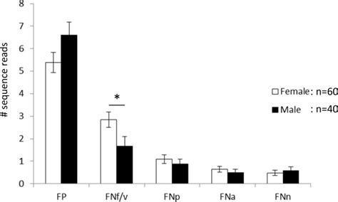 Sex Specific Differences In The Occurrence Of Fusobacterium Nucleatum Subspecies And