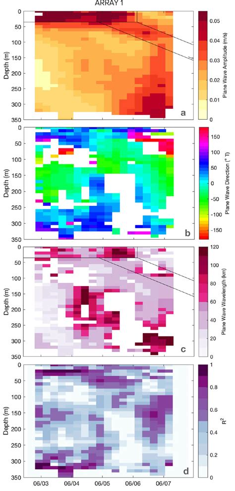 Coherent Float Arrays For Near Inertial Wave Studies Oceanography
