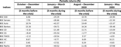 Highlights Of Periodic Returns Download Scientific Diagram