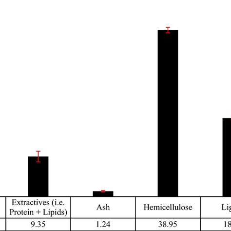 Proximate Analysis Of Dates Pit Mean Values With Error Bars