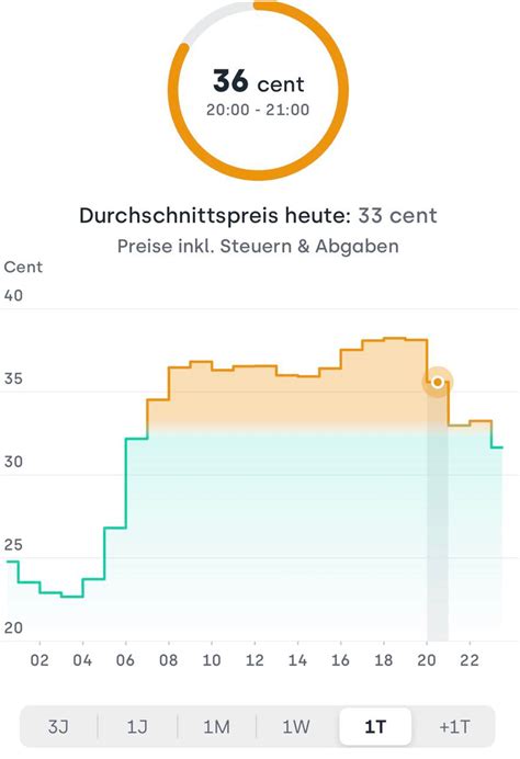 Vrm Bug Tibber Price From Germany Is Not 100 Correct · Issue 109