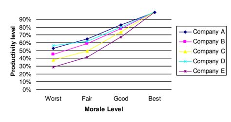 Average Perceived Drop In Productivity Based On Morale Level Download