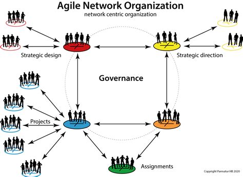 Agile Organization