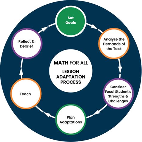 Lesson Adaptation Process Math For All