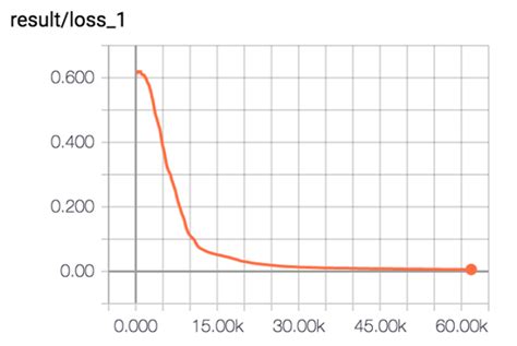 Accuracy Plot Of Training Download Scientific Diagram
