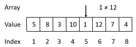 linear search algorithm computer geek