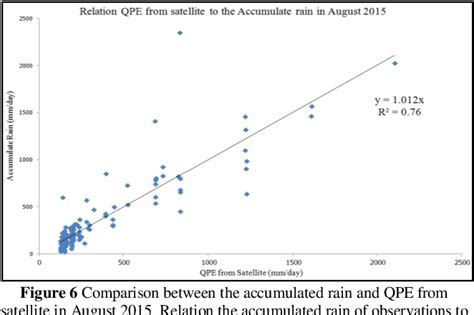 Figure 1 From The Estimation Rainfall Using Infrared Ir Band Of Himawari 8 Satellite Over