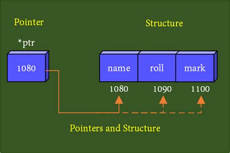 what are pointers in c