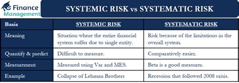 Systemic Risk