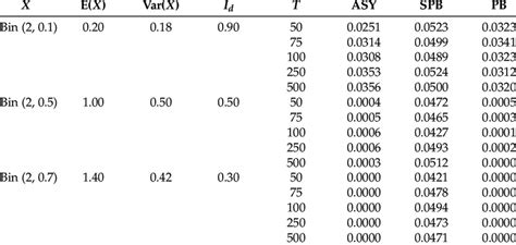 empirical size of the bootstrap based score test under binomial dgp