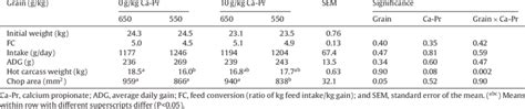 Performance Of Lambs Fed With Two Levels Of Grain And Calcium Propionate Download Table