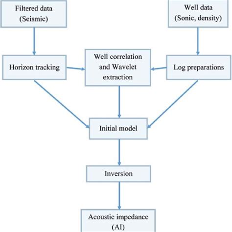 Seismic Inversion Workflow Download Scientific Diagram