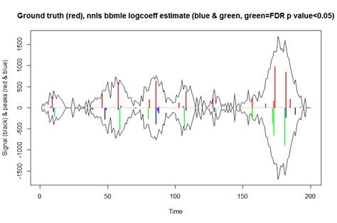 Regression Calculating The P Values In A Constrained Non Negative