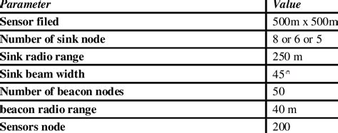 Parameters Of Wsns Localization Simulator V11 Download Table