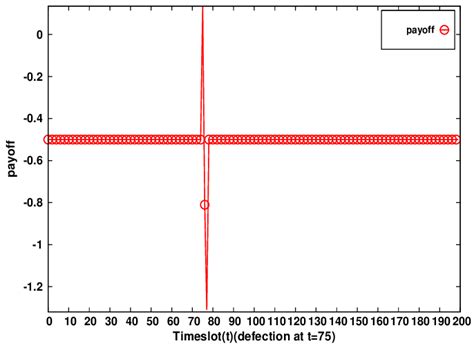 Illustration Of Tft Strategy Without Collision When N See Online Download Scientific