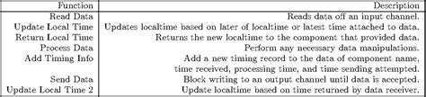 Table 1 From Asim An Asynchronous Architectural Level Simulator Semantic Scholar