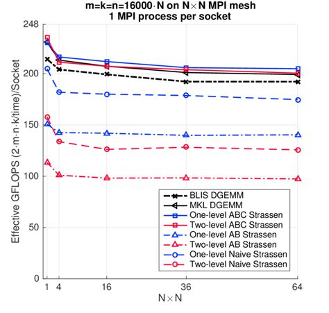 11 Performance Of The Various Implementations On Distributed Memory Download Scientific