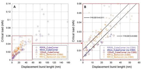 21 Critical Load Versus Displacement Burst Length Determined After Download Scientific Diagram