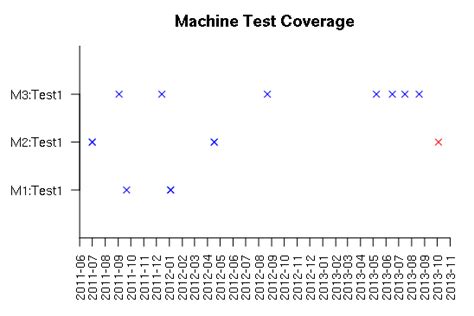 Date Difference Between Rows In R With Certain Conditions From A