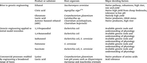 Overview Of Host Organisms Selected For Substrate Conversion Or Product Download Scientific