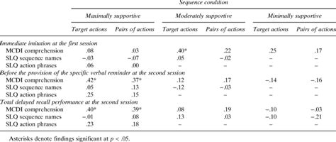 Correlations Between Language Comprehension And Recall Memory