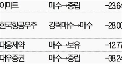 기업 실적개선 불투명 목표가 줄하향