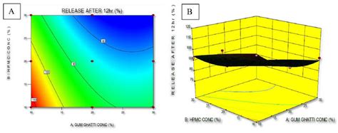 A 2d Contour Plot Showing The Influence Of Gg And Hpmc K100 On