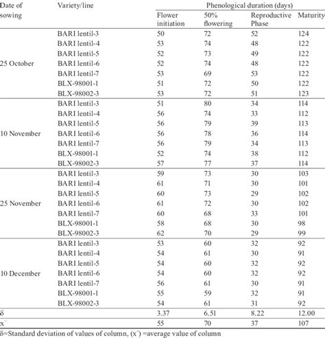 Phenological Duration Of Lentil Varieties Under Different Dates Of