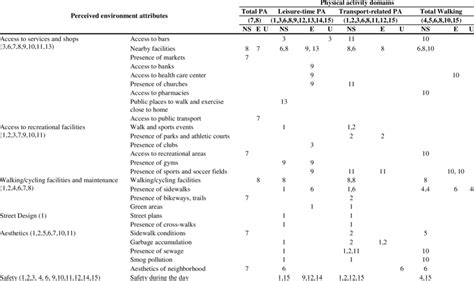 Summary Of Associations Between Perceived Environment Attributes And