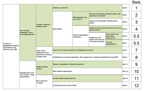 Hierarchical Card Sorting Hcs Monitoring And Evaluation News