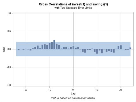 Cross Correlation Check Of Log Differenced Investment And Savings