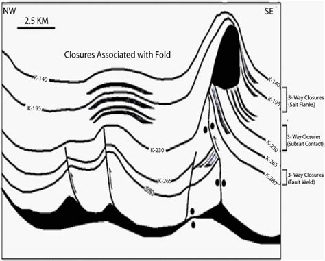 3 Way Fault Closure Trap Source Cnsopb The Adjacent Broad Flat Download Scientific Diagram