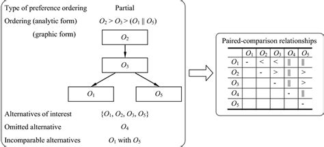 Example Of Partial Preference Ordering And Transformation Into Download Scientific Diagram
