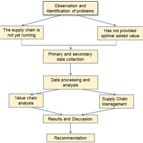 research flow chart source processed data 2023 download scientific