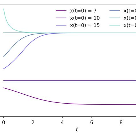 Average Population Size Xt As A Function Of T For Different Initial X Download Scientific