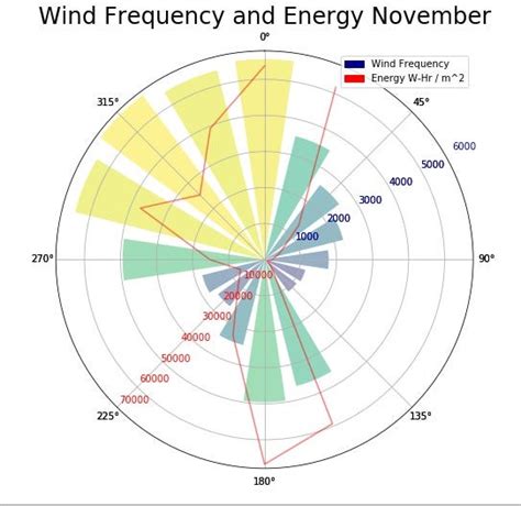 Gathering And Analyzing Data For Wind By Ken Fries Medium